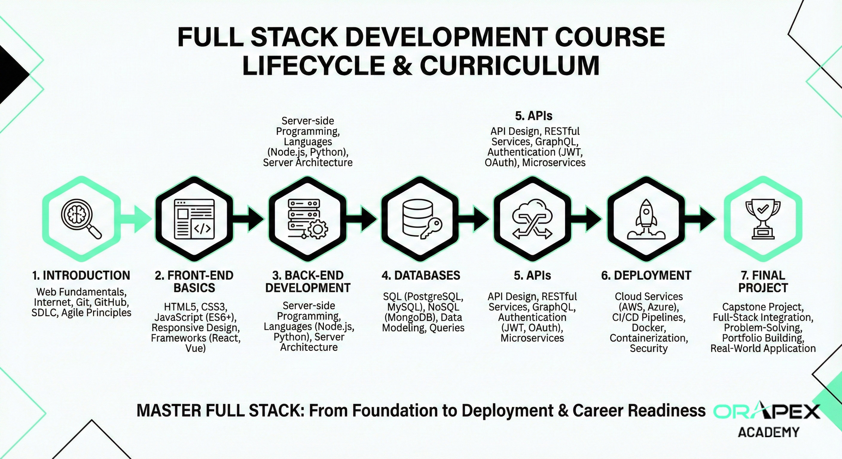 Full Stack | ORAPEX ACADEMY