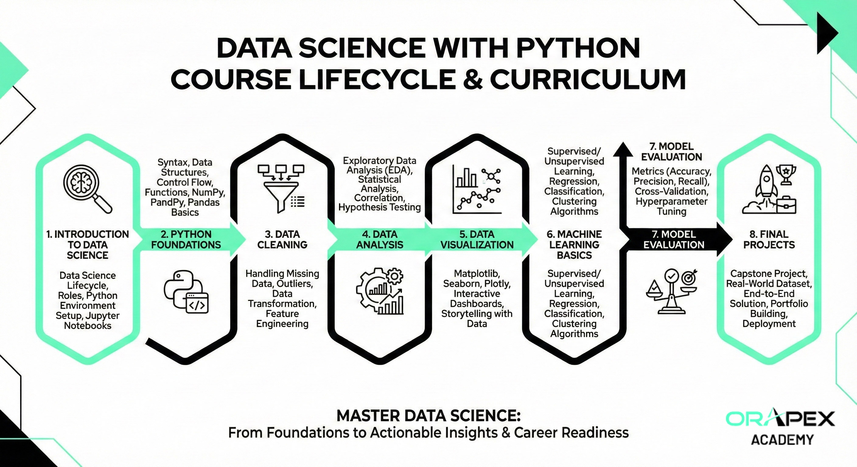 Data Science using Python | ORAPEX ACADEMY